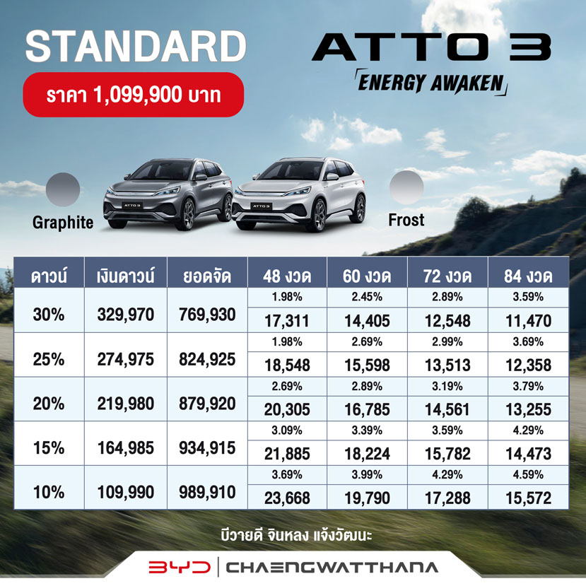 ตารางผ่อน BYD ATTO3 - BYD ChaengWatthana BYD จินหลง แจ้งวัฒนะ โชว์รูม ...