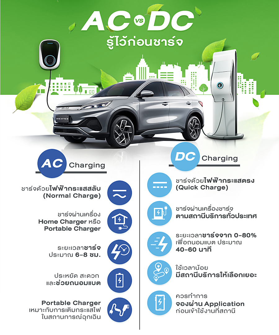 ประเภทของการชาร์จไฟรถยนต์ไฟฟ้า - BYD SRINAKARIN โชว์รูมและศูนย์บริการ BYD